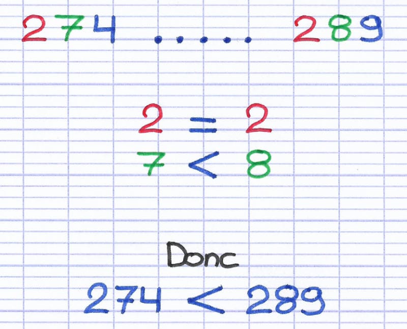 Comparer des Nombres Relatifs