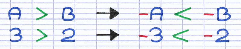 Comparer des Nombres Relatifs