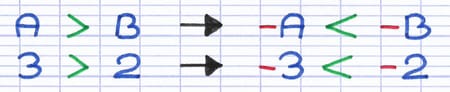 Comparer des Nombres Relatifs | Math Coaching