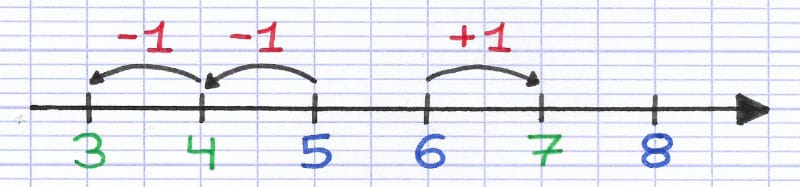 Trouver l'Abscisse d'un Point sur une Demi-Droite Graduée