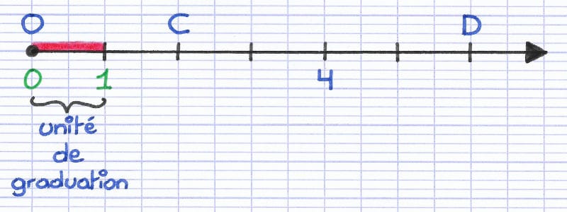 Trouver l'Abscisse d'un Point sur une Demi-Droite Graduée