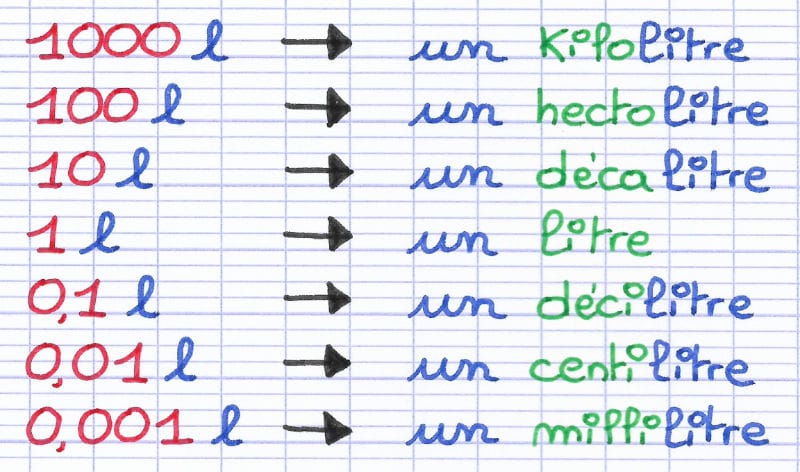 Découvrir les Différentes Unités de Mesure