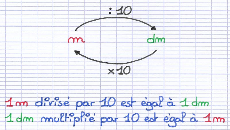 Mettre en Relation les Unités de Mesure
