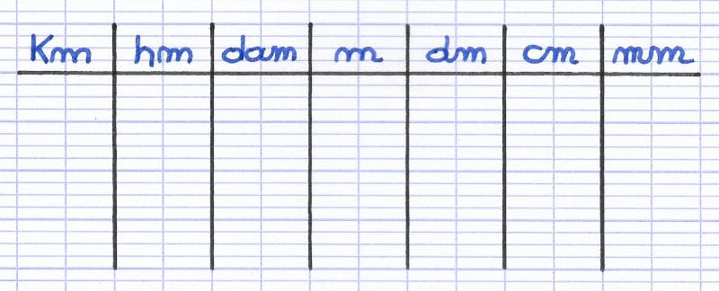 Convertir des Unités de Mesure avec un Abaque