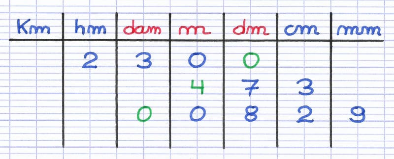Tableau De Conversion Dam En M – LFMP