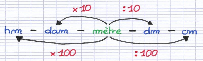 Associer les Unités de Mesure aux Puissances de 10