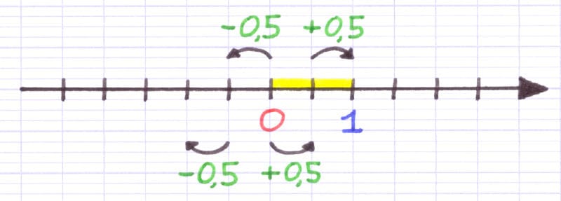 Placer des Nombres Relatifs sur une Droite Graduée