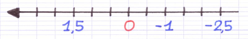 Placer des Nombres Relatifs sur une Droite Graduée
