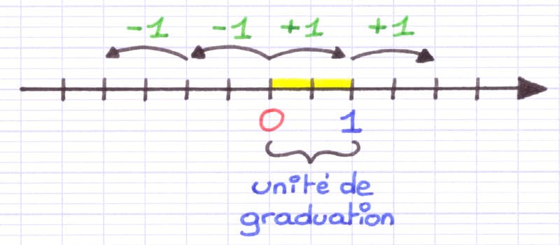Placer des Nombres Relatifs sur une Droite Graduée