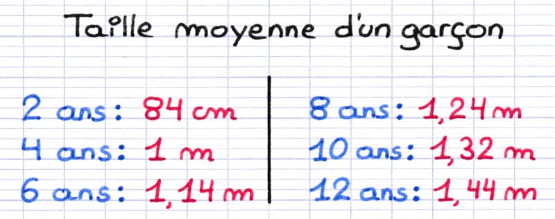 Représenter des Données dans un Graphique Cartésien