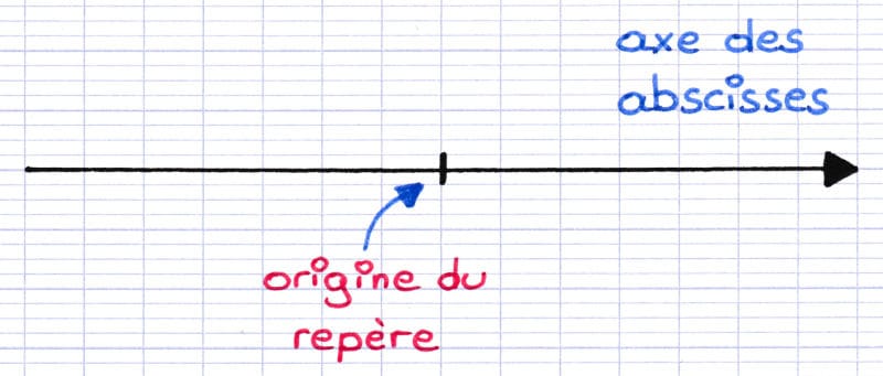 Tracer un Repère Cartésien Orthogonal et Orthonormé