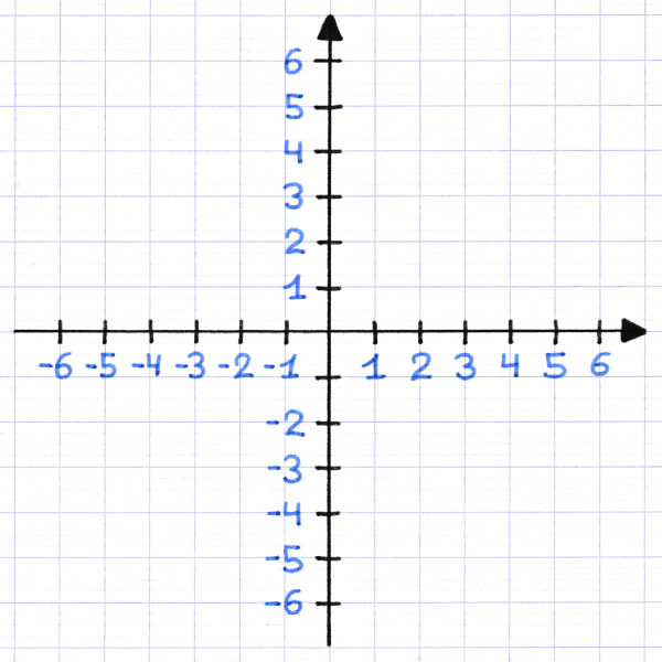 Tracer un Repère Cartésien Orthogonal et Orthonormé Tracer un Repère Cartésien Orthogonal et Orthonormé