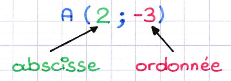 Placer un Point dans un Repère Orthogonal