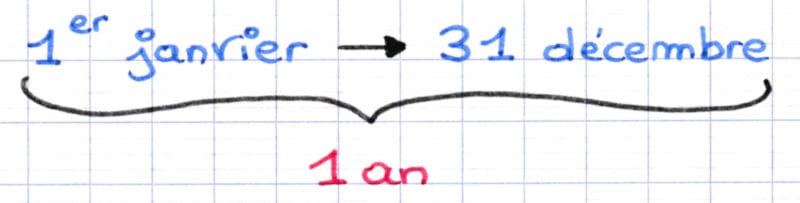 Découvrir les Différentes Unités de Durée