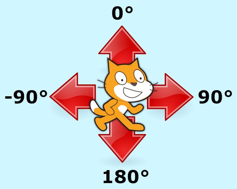 Scratch: S'orienter, Avancer et Tourner