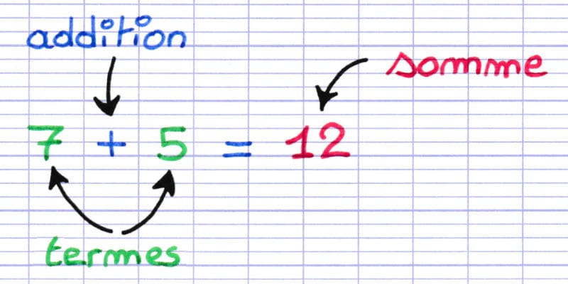Distinguer Somme, Différence, Produit et Quotient