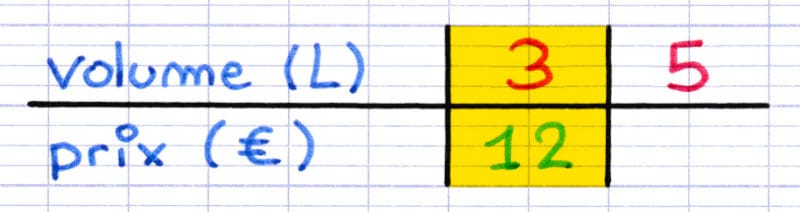 Calculer une 4e Proportionnelle avec le Produit en Croix
