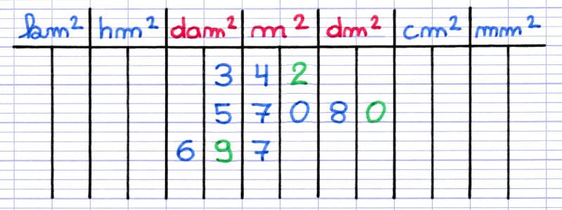 Convertir des Unités d'Aire avec un Abaque