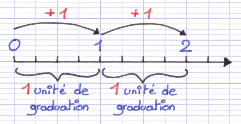 Placer une Fraction sur une Demi-droite Graduée
