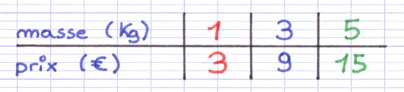 Lire un Tableau de Proportionnalité