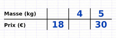 Trouver le Coefficient de Proportionnalité d'un Tableau | Math Coaching