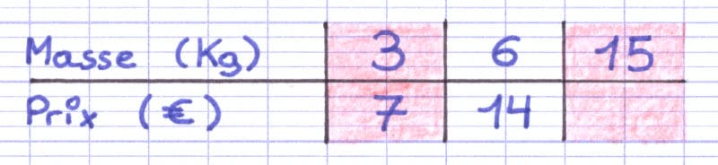 Compléter un Tableau de Proportionnalité