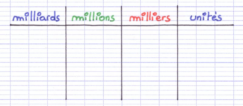 Tableau de Numération pour Nombres Entiers