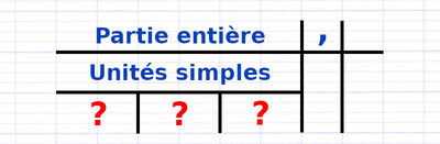 Construire un Tableau de Numération pour Nombres Décimaux | Math Coaching