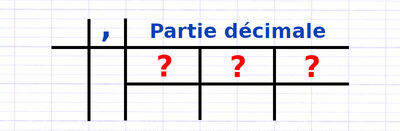 Construire un Tableau de Numération pour Nombres Décimaux | Math Coaching