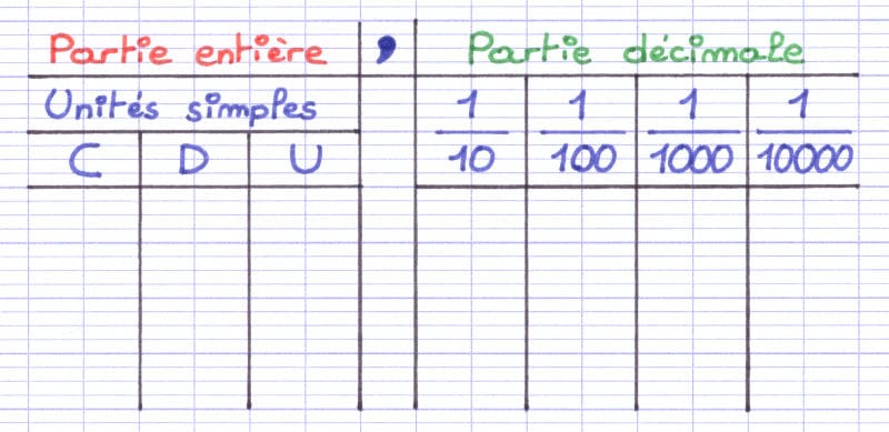 Tableau de Numération pour Nombres Décimaux