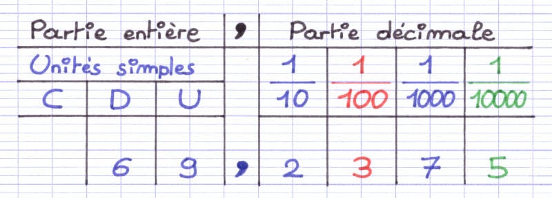 Trouver le Rang d'un Chiffre dans un Nombre Décimal