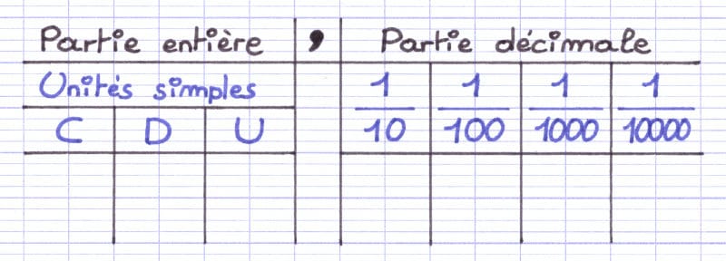 Décomposer un Nombre Décimal par Rang
