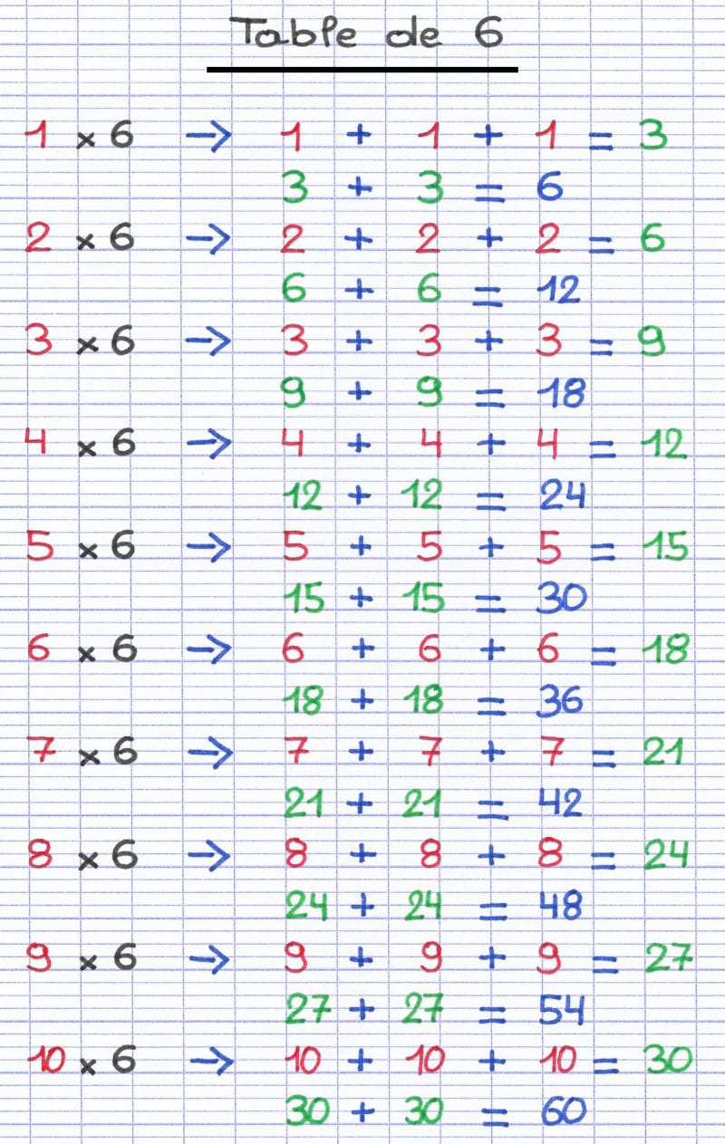 Apprendre les Tables de Multiplication
