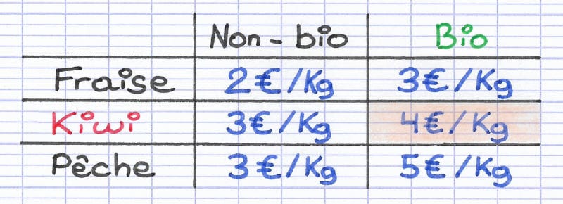 Organiser des Données dans un Tableau à Double Entrée