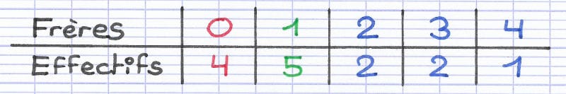 Calculer les Effectifs d'une Série Statistique